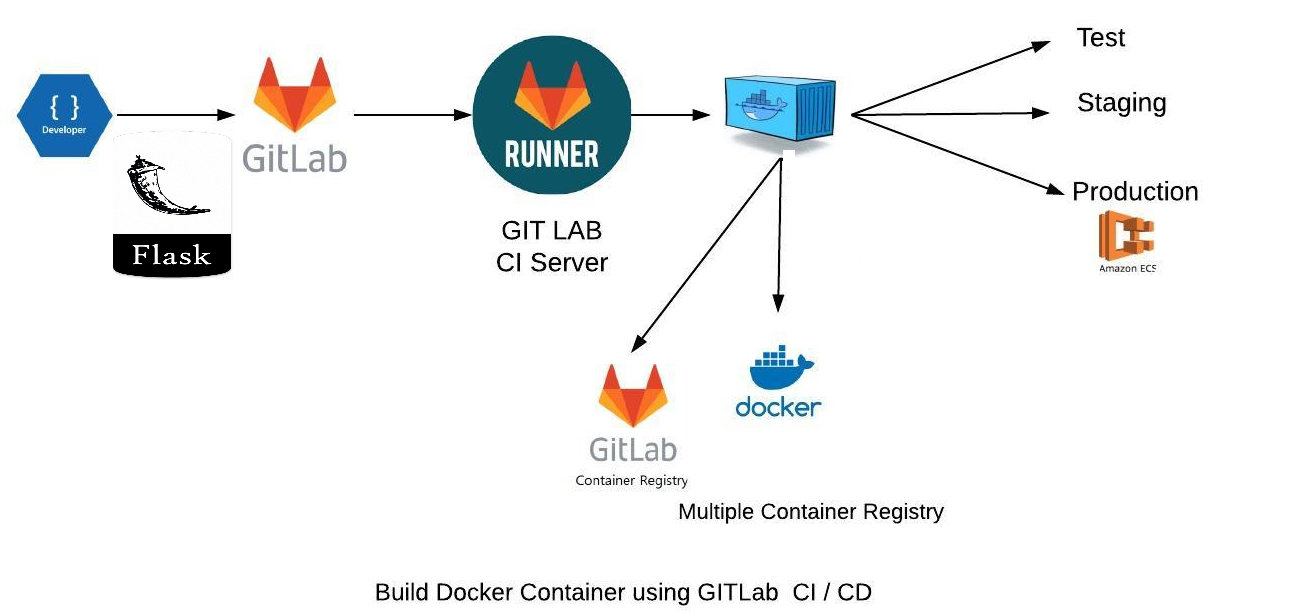 GitHub Self-Hosted Runner on EC2: A Step-by-Step Configuration Guide | by Gaurav kachariya | Medium