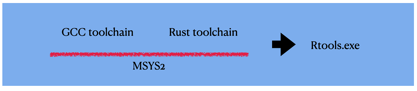 Integrating the Rust toolchain into Rtools (2) | by Wenjie SUN | Medium
