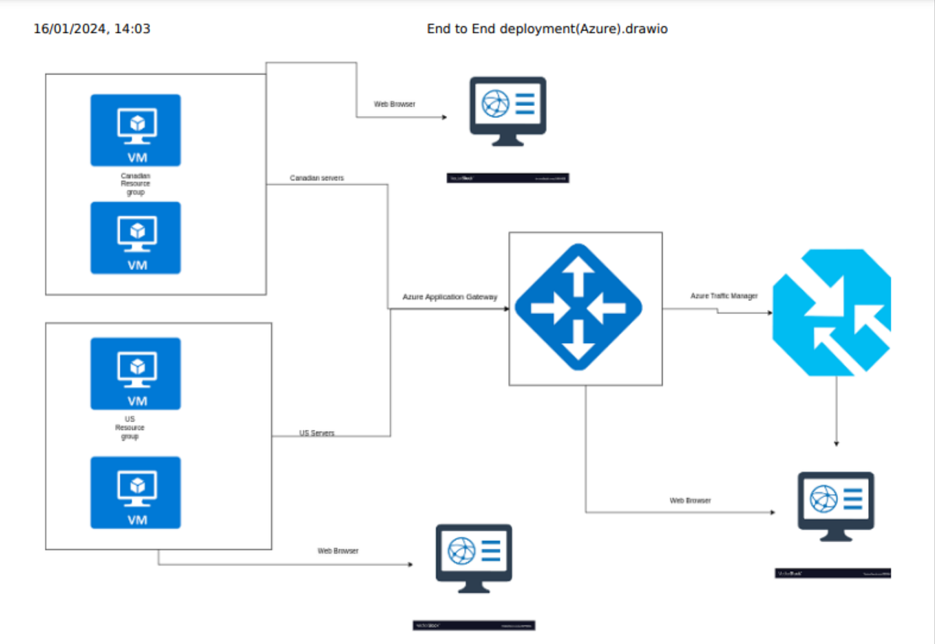 Deployment scenario: Amazon Redshift DW and Tableau Server Linux in MS Azure | by Maksim ...
