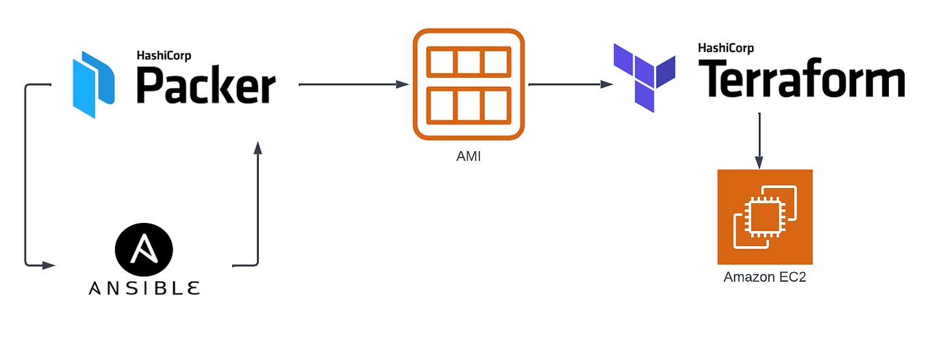Setting Up a Dynamic Inventory using the aws_ec2 plugin | by Saugat Tiwari | DevOps.dev