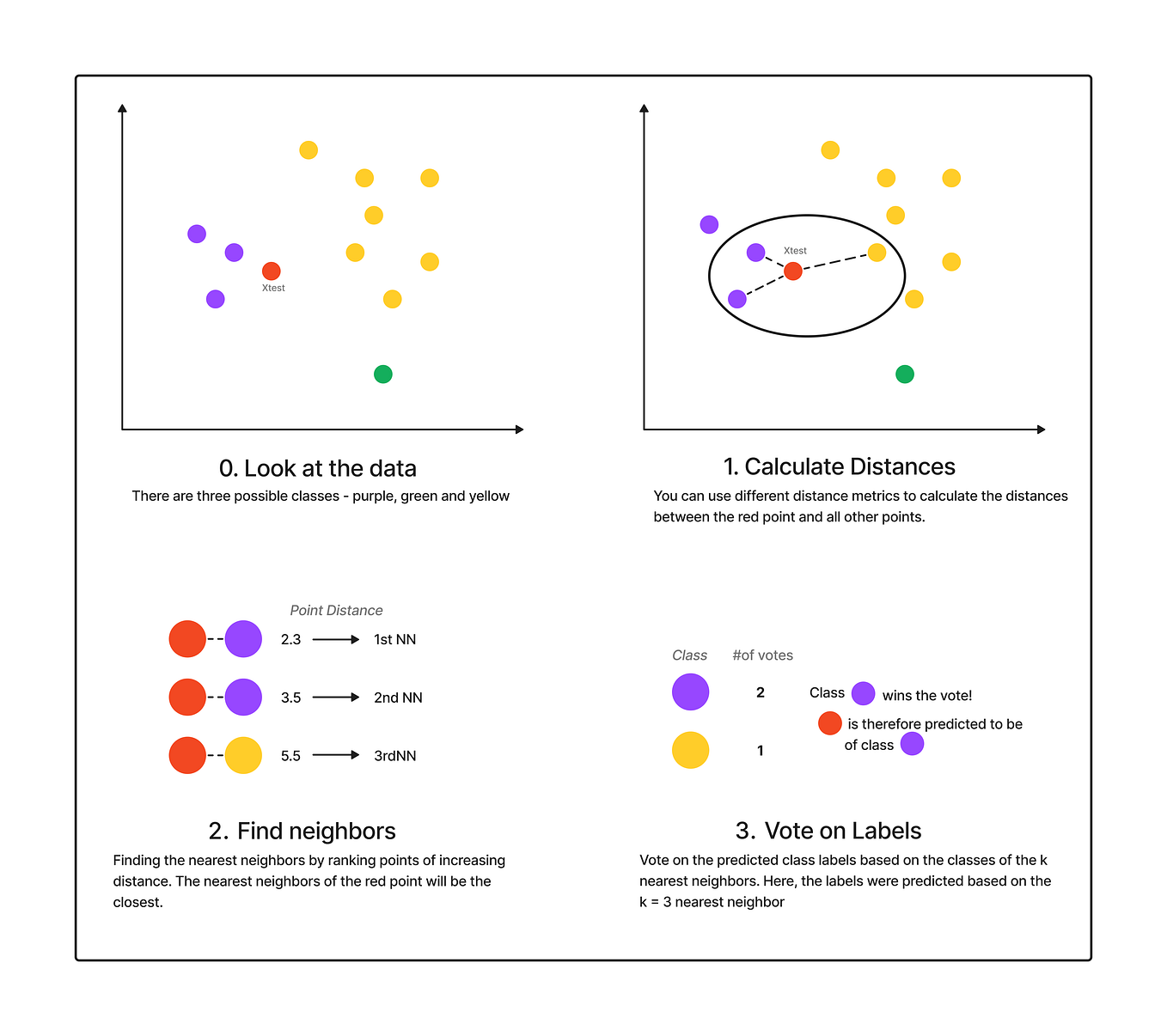 K-Nearest Neighbors Algorithm. A Breakdown of Classification With KNN | by Jason Wong | Towards ...