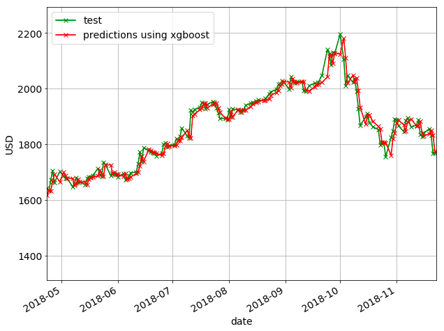 A simple deep learning model for stock price prediction using ...