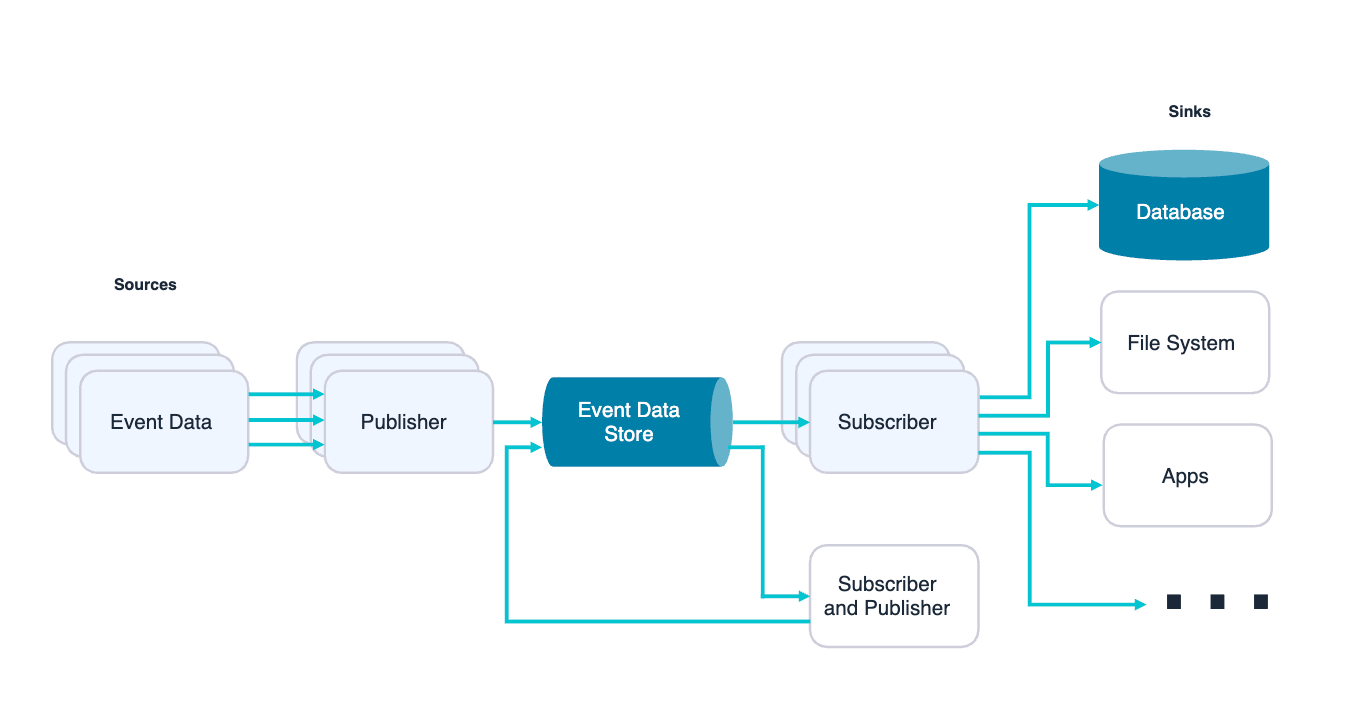 Event-Driven Microservice Architecture | by Bahadir Tasdemir | Trendyol ...