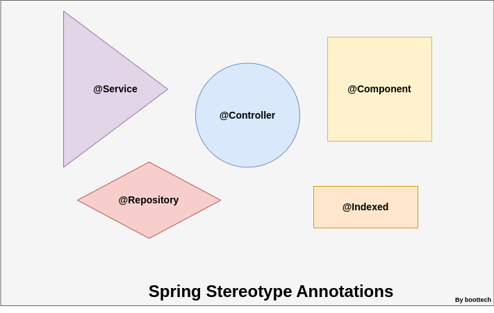 Resolving Circular Reference in Spring Boot: Approaches and Best ...