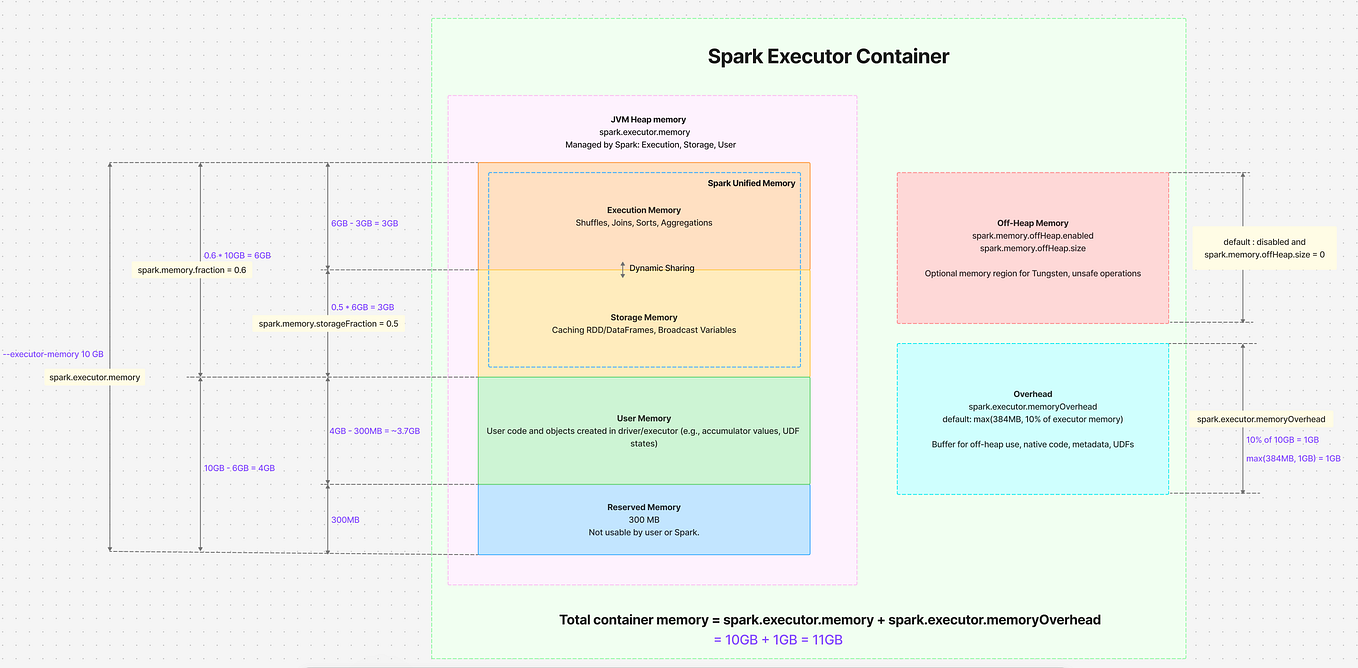 18 Spark Optimization Techniques Every Data Engineer Should Know | by Solon Das | Towards Data ...