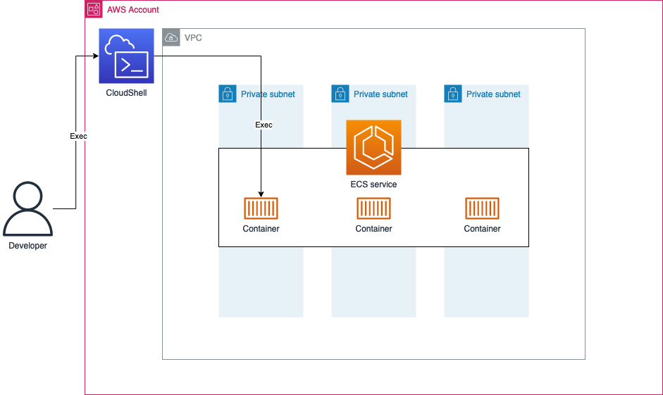 Exposing multiple ports for an AWS ECS service | by Faisal Al Suwailmeen | Medium