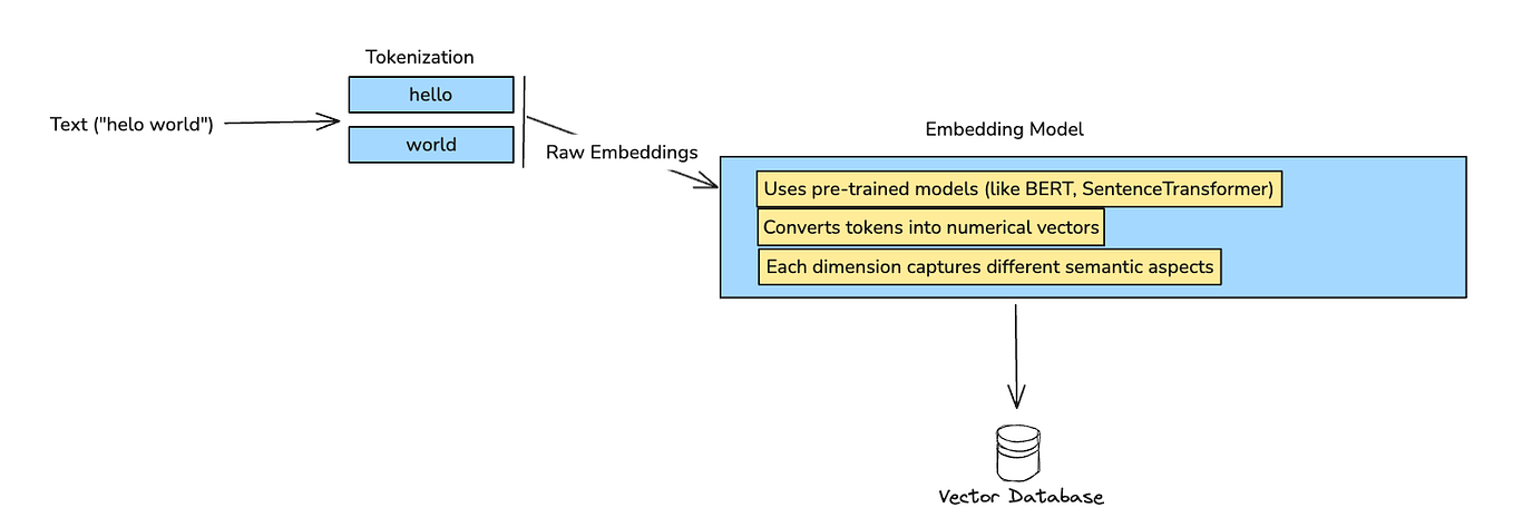 De-Mystifying Embeddings. A simple, intuitive guide to embeddings… | by Shashank Bhushan ...