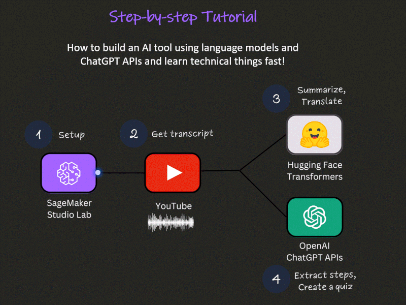NLP Use Case With AWS Comprehend. This article covers concepts of Natural… | by Shravankumar ...