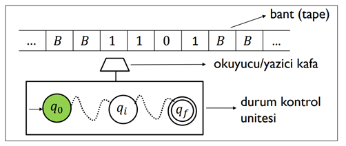 OTOMATA TEORİSİ. Otomata Teorisi (Automata Theory)… | by Ceren İMRE ...