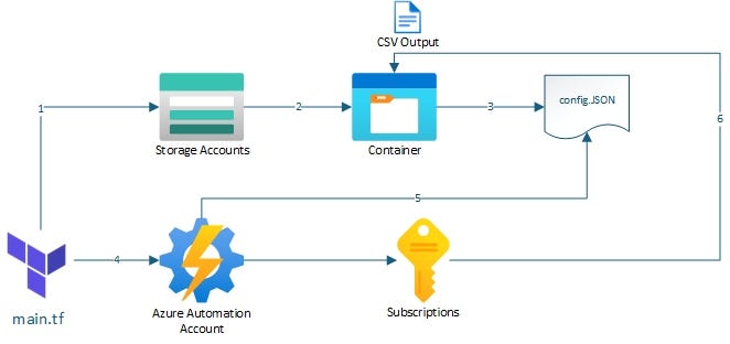 Lessons from the field 01: NVA and network flow limits on Azure | by ...