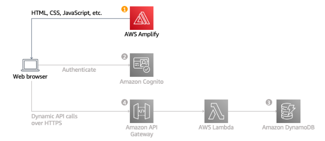 Building a Serverless Web Application - Part 2 - User Management | by ... Building a Serverless Web Application - Part 2 - User Management | by ...