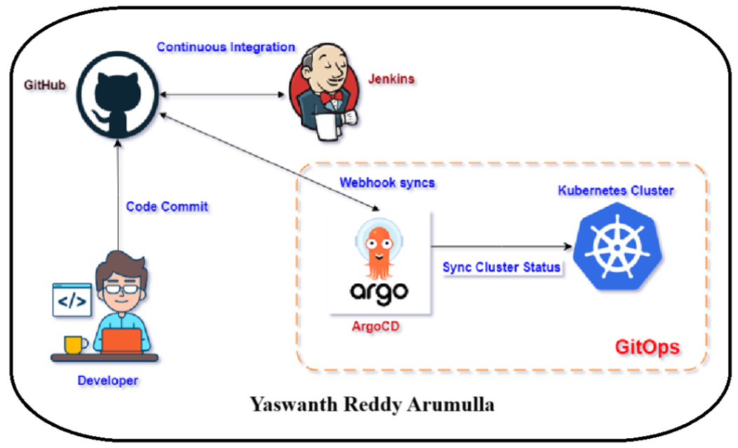 ArgoCD: Helm Charts CI/CD with JFrog Artifactory and Azure DevOps ...
