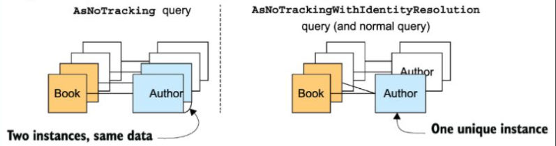Entity Framework performance improvement: [Section 1]: Different loading mechanisms in Entity ...