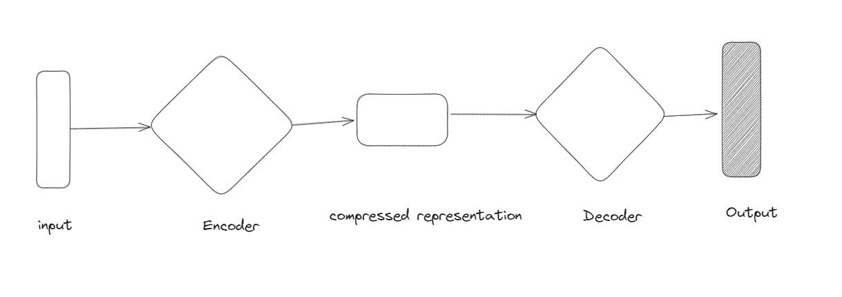 Understanding Autoencoders — Part I: Introduction and latent spaces | by Hayden LaBrie | GoPenAI