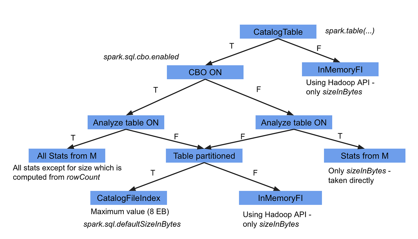 Nested Data Types in Spark 3.1. Working with structs in Spark SQL | by ...
