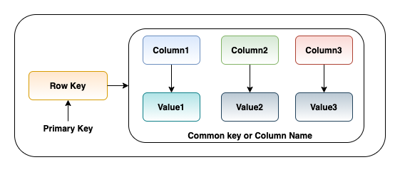 MySQL vs Cassandra DB. Another RDBMS and NoSQL showdown… | by Mike ...