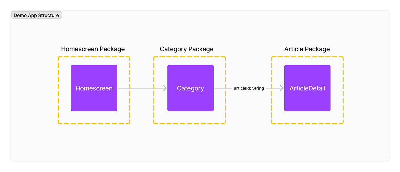 Mastering SwiftUI: Beyond the Obvious | by Emin Emini | Level Up Coding