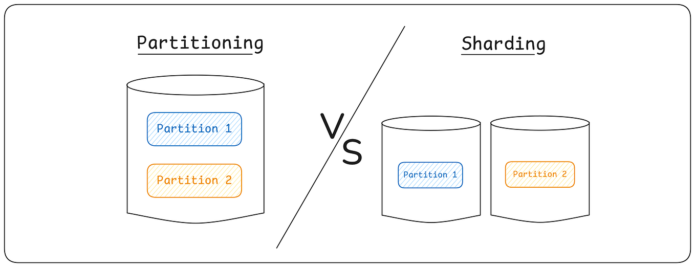 Introduction To Database Clustering Using Postgresql Docker And Pgpool Ii By Tirthraj