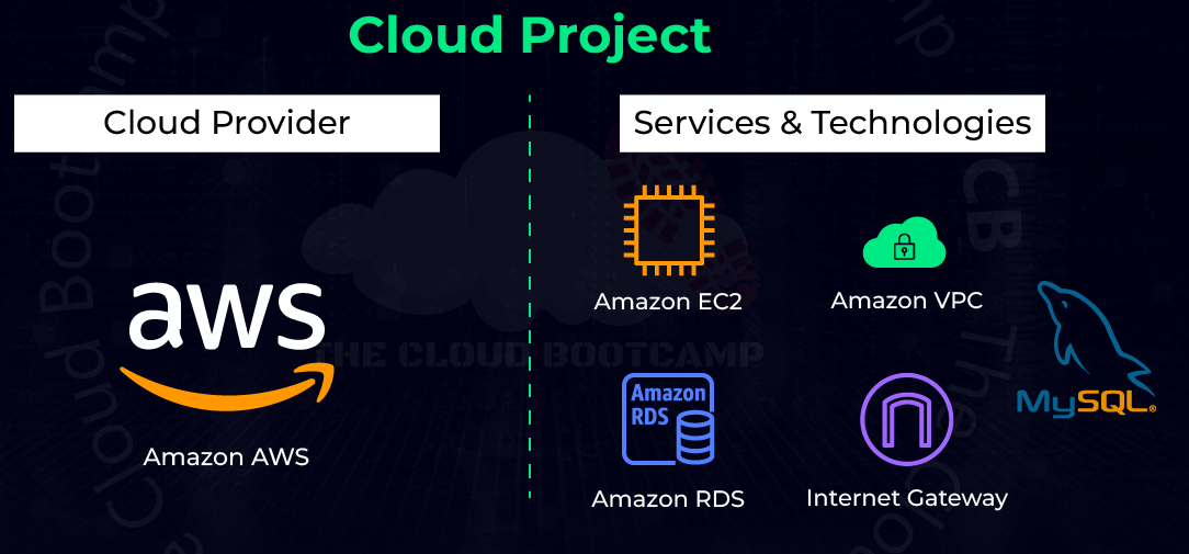 Implementation of a Scalable Web Application using AWS Elastic Beanstalk, DynamoDB, and ...