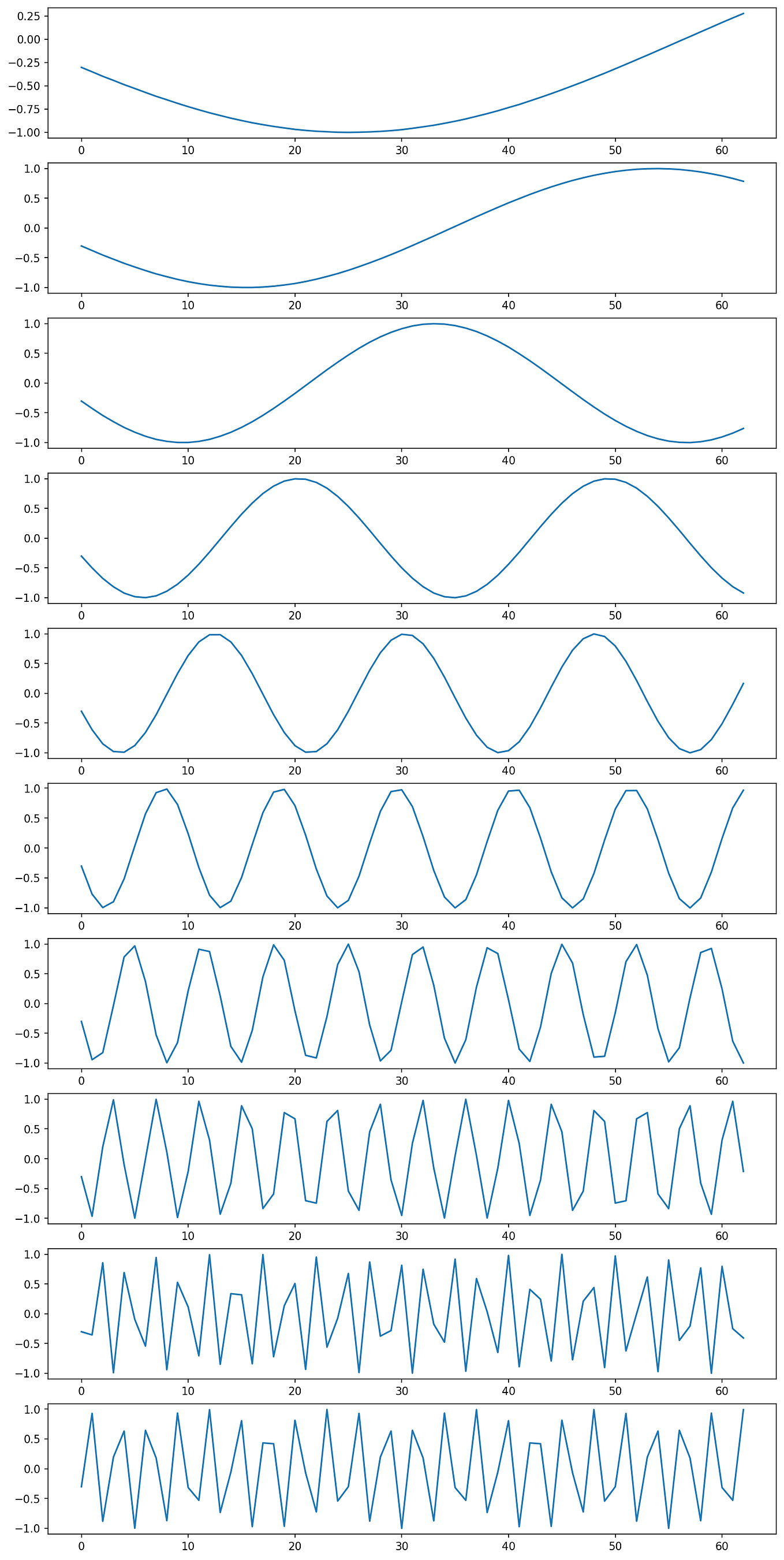 Dsp Frequency Bandpass Filter In Python By Minesh A Jethva Time Series Ml Medium