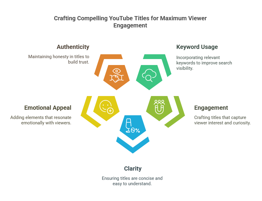 Create Attractive YouTube Titles with AI Tools | by ...