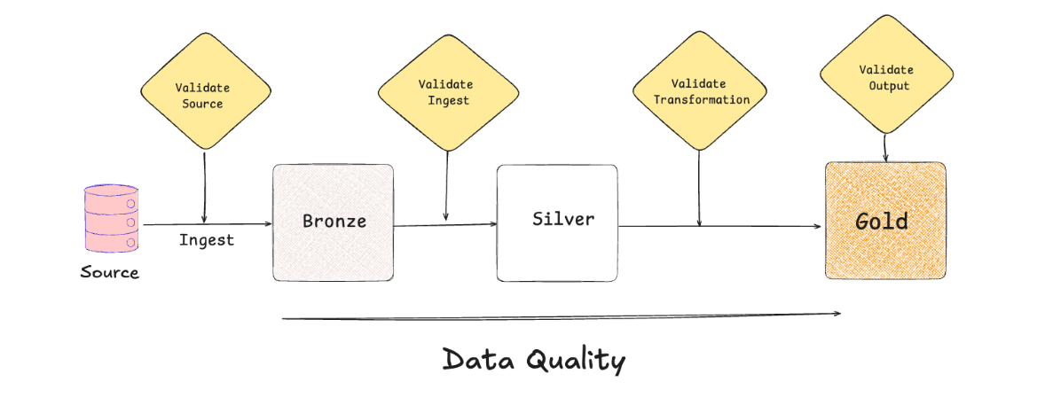 Star Schema Data Modeling Best Practices On Databricks Sql By Databricks Sql Sme Dbsql Sme 4124