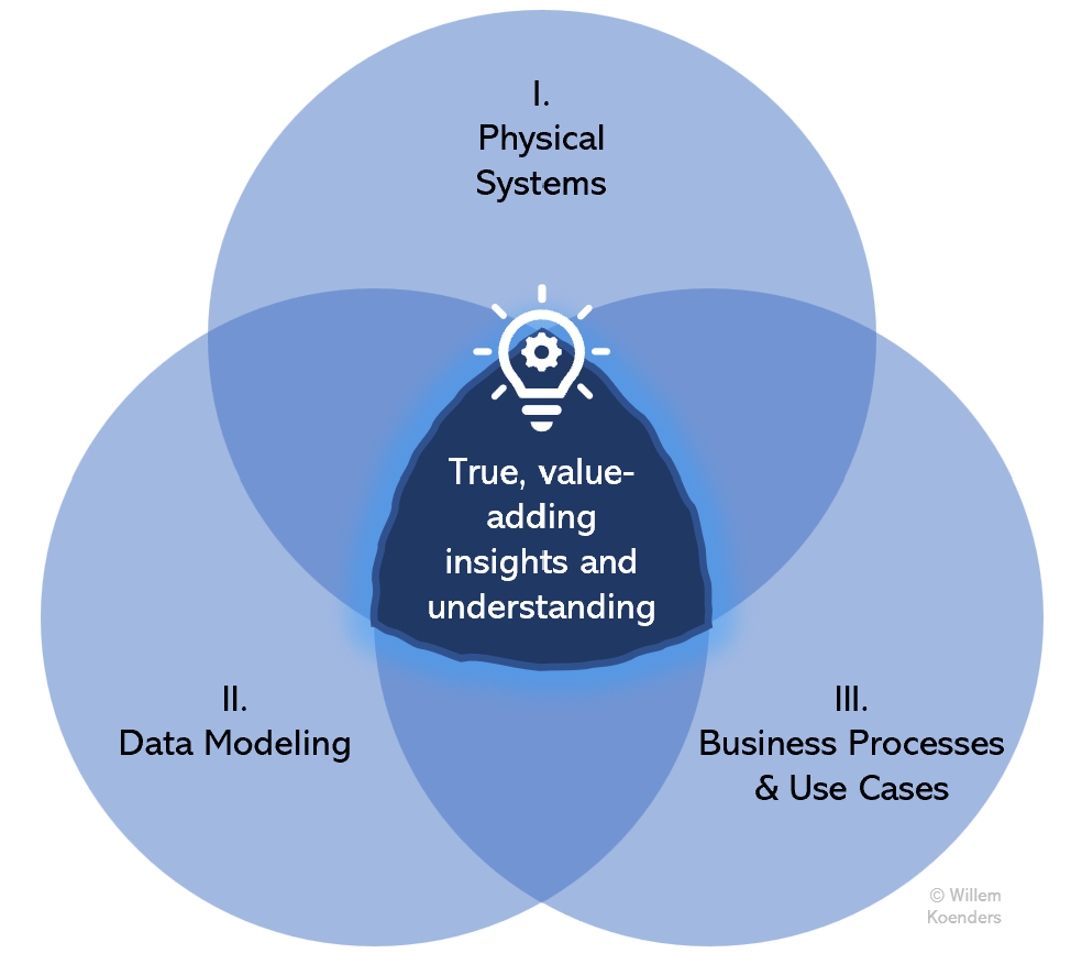 My MDM Framework. There are many great MDM frameworks… | by Willem ...