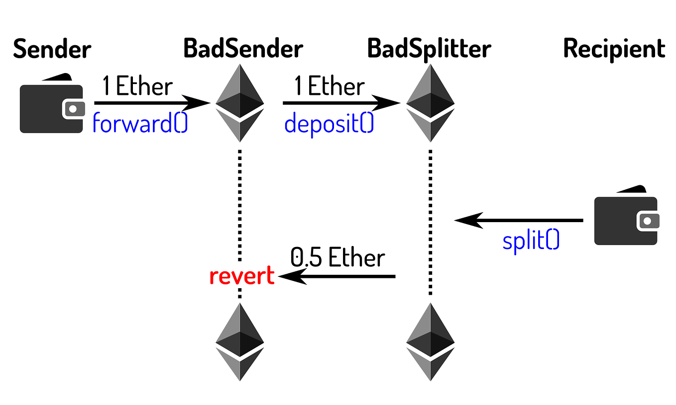Releasing Stuck Ethereum Transactions | by Jim McDonald | Medium