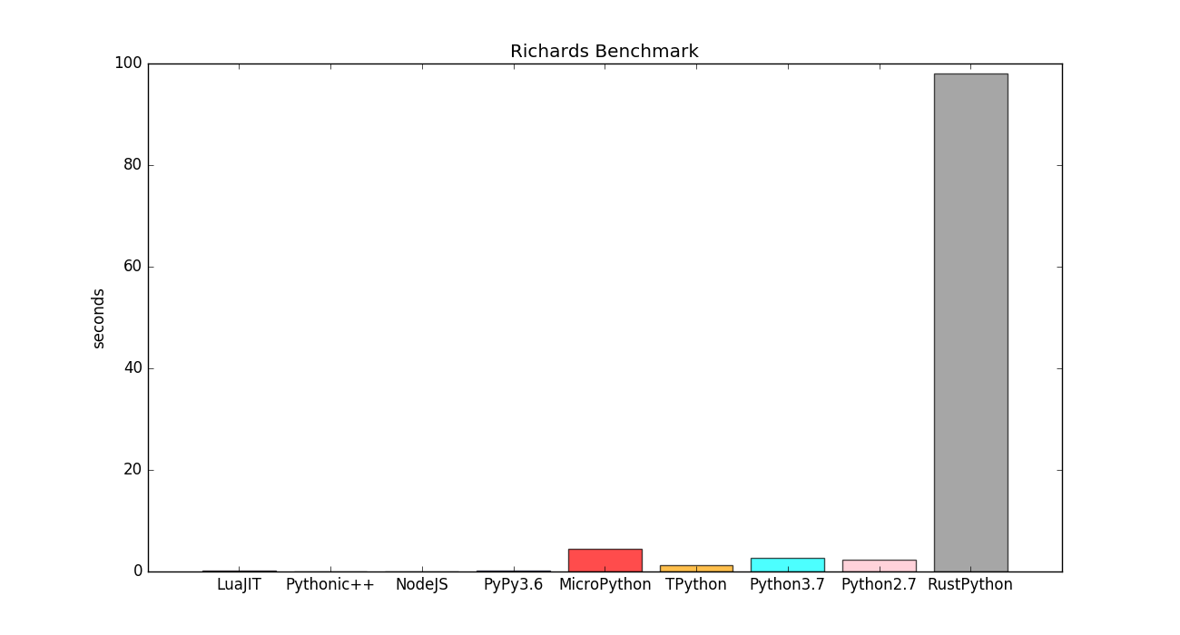 Aotpy 52x faster than Python. TPython with AOT (ahead of time… | by ...