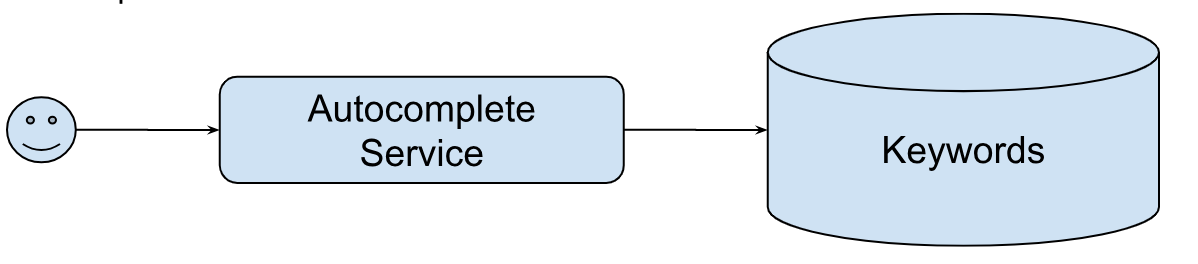 How We Built Prefixy: A Scalable Prefix Search Service for Powering ...