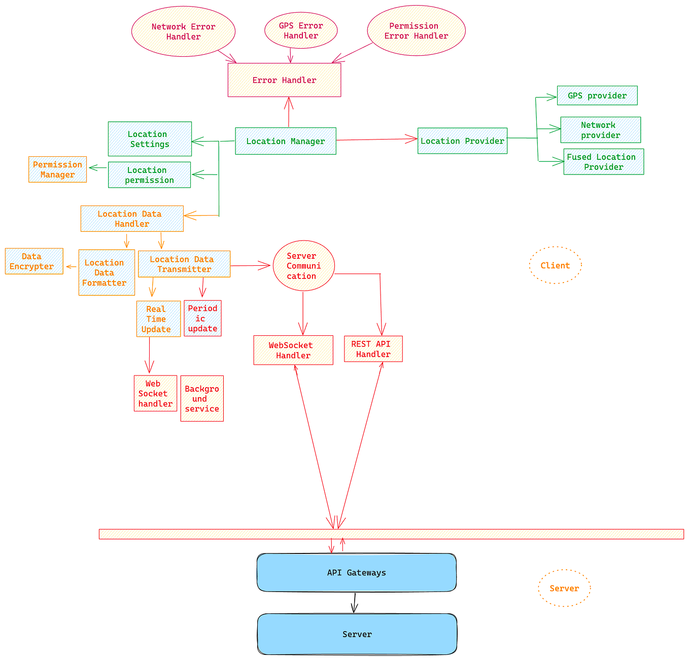 Designing A Robust Data Synchronization System For Multi Device Mobile 2989