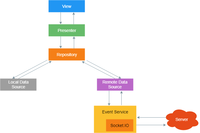 Android MVP — Realtime Architecture with RxJava and Socket.IO — Part 1 | by Mayur Rokade | Medium