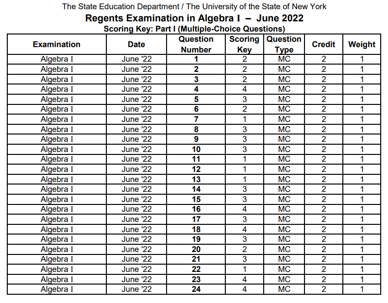 Update: Guess All Bs on NY’s January Regents Exam | by Ed Knight | Medium
