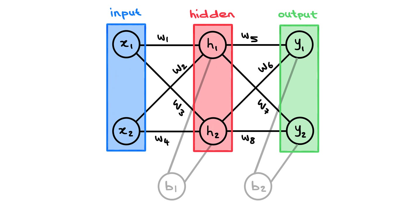 Artificial Neural Networks In Python A Newbies Guide By A Newbie