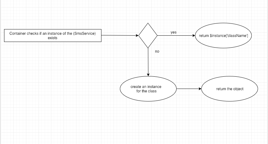 Understanding laravel Service container bindings. | by Agyenim Boateng | Medium