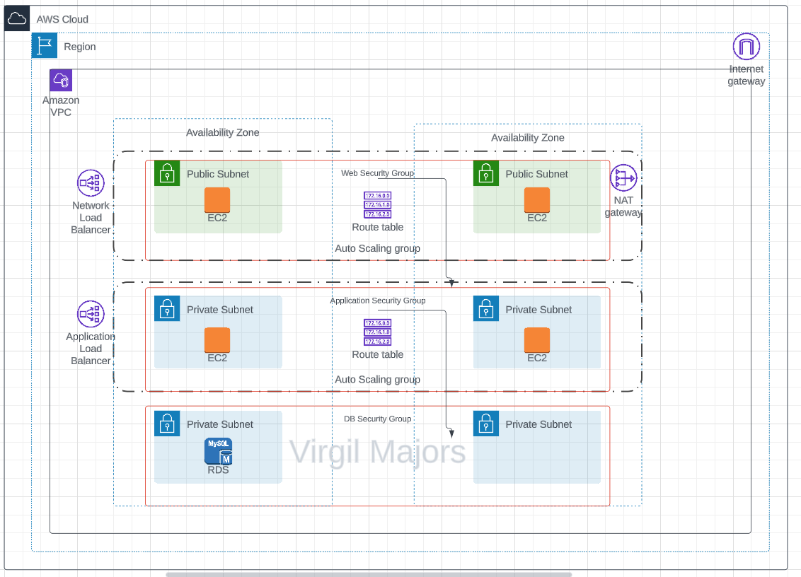 AWS vs Azure vs GCP. Have you ever wondered what the… | by Virgil B Majors II | Medium
