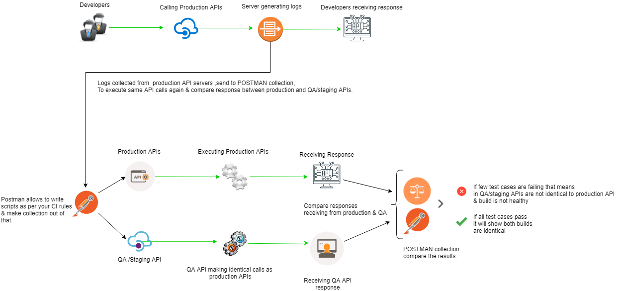 Does API response fast if maximum worker processes is more than 1 ...