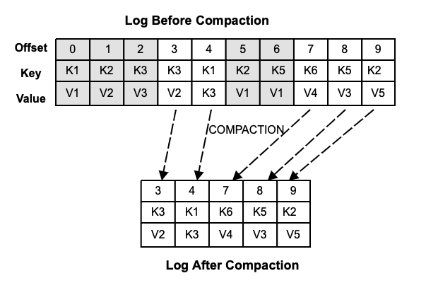 End-to-End Kafka Dataflow & Compression | by Dare Famuyiwa | Medium