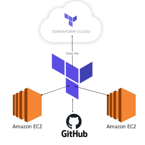 Terraform: AWS Three-Tier Architecture Design | by Michael Cassidy | AWS in Plain English