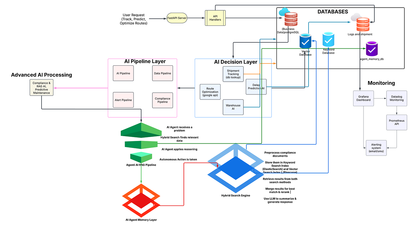 How LLMs Work ? Explained in 9 Steps — Transformer Architecture | by ...