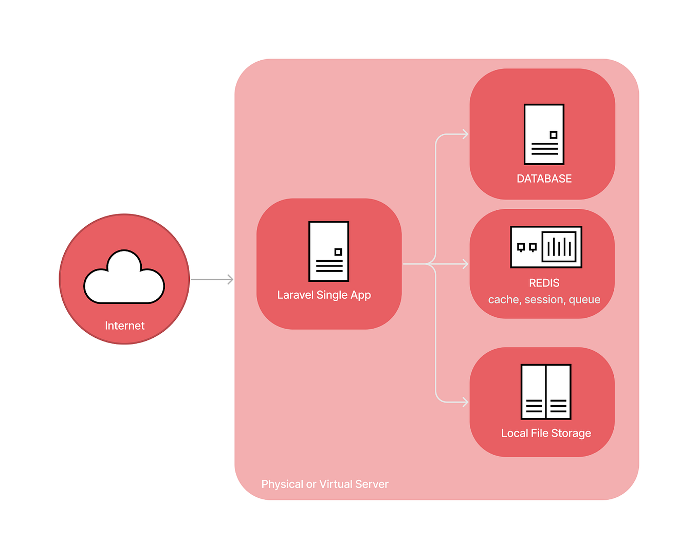 Make your Laravel App Fly with PHP OPcache | by Olav van Schie | Appstract | Medium