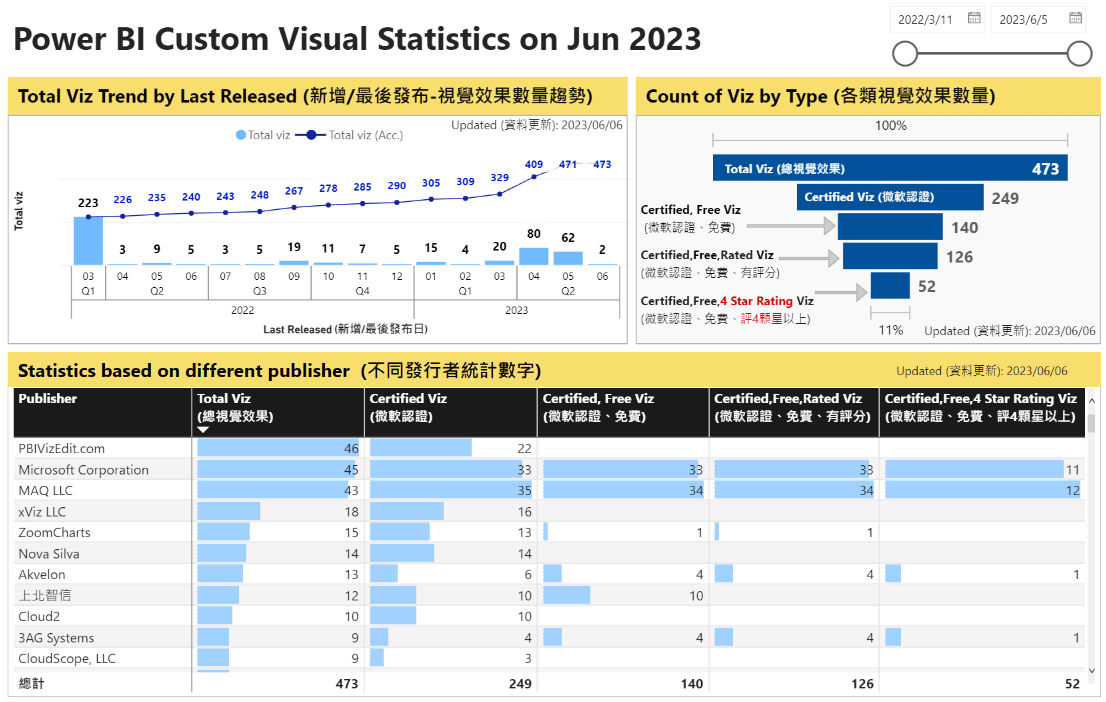 [Power BI] 22.一次帶你認識百種視覺效果(Visuals) - 一趟數據分析之旅 (MR.360) - Medium