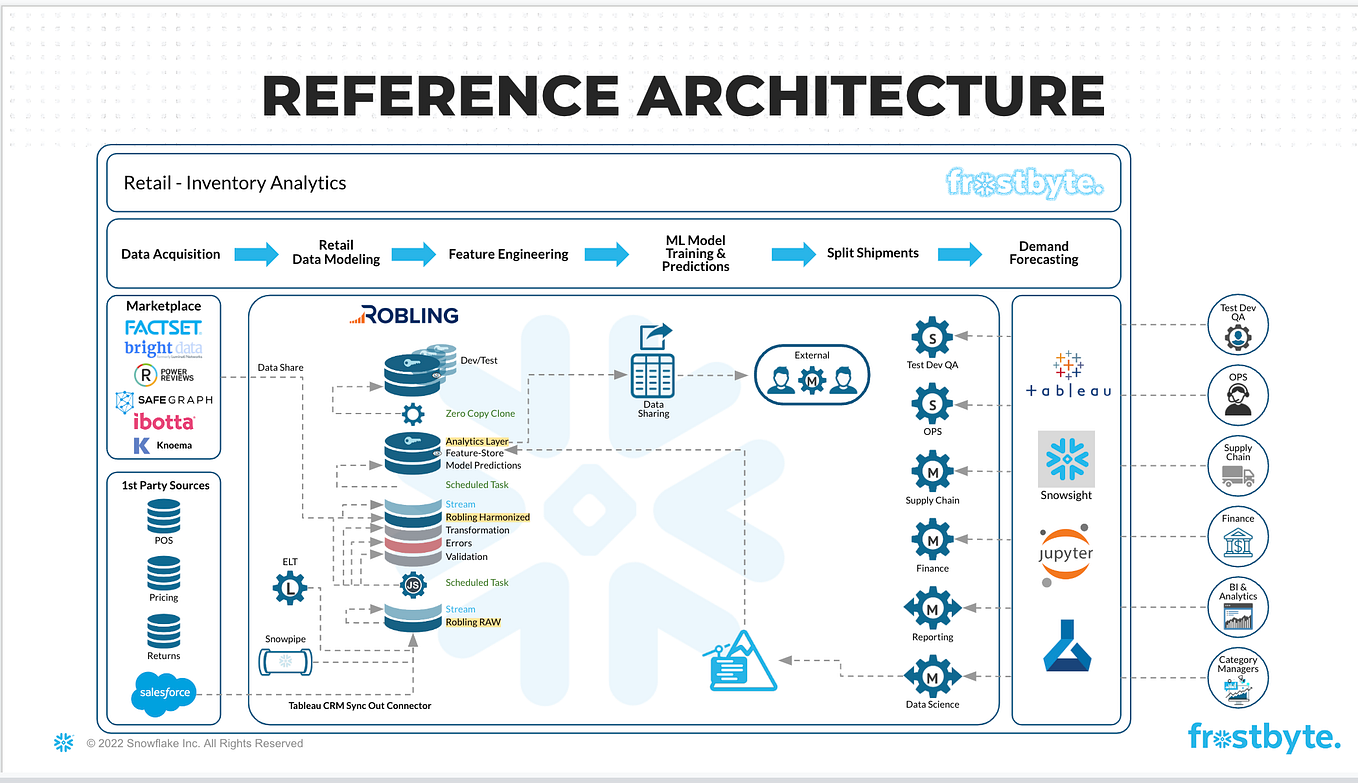 Build an AI-powered shopping assistant with Snowpark Container Services and LLM | by Kelly Xu ...