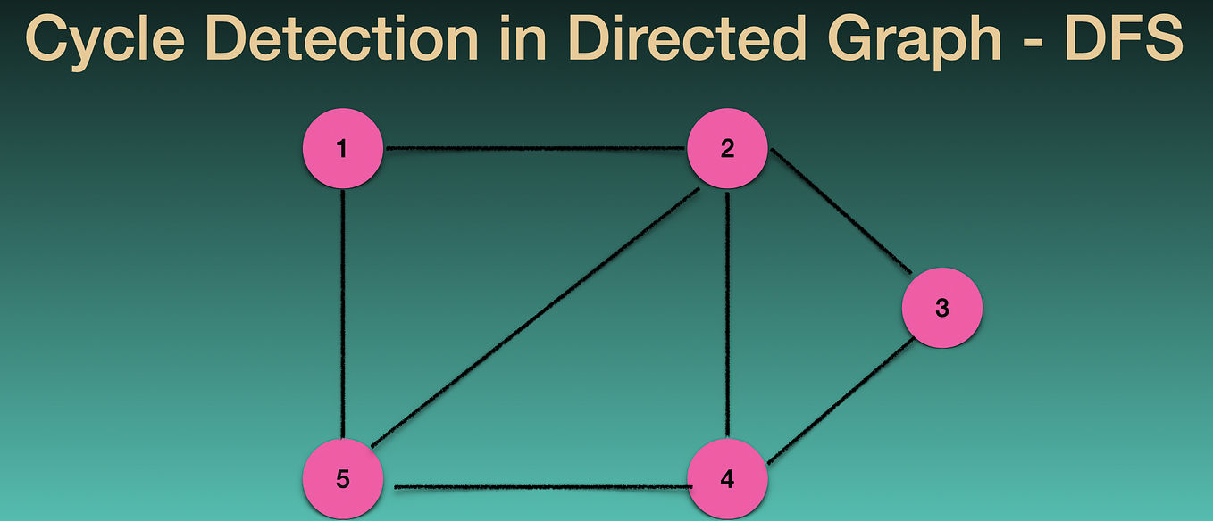 Graph Algorithm — Cycle Detection In Undirected Graph Using Bfs By Rohith Vazhathody Medium 2406