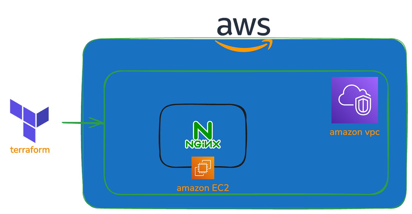Automating AWS Infrastructure Deployment with Jenkins and Terraform | by shashi das | Medium