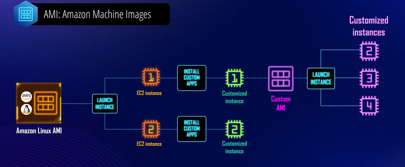 Amazon EC2 Basics — Instance Types | by Rajeev Ranjan | Sep, 2024 | Medium