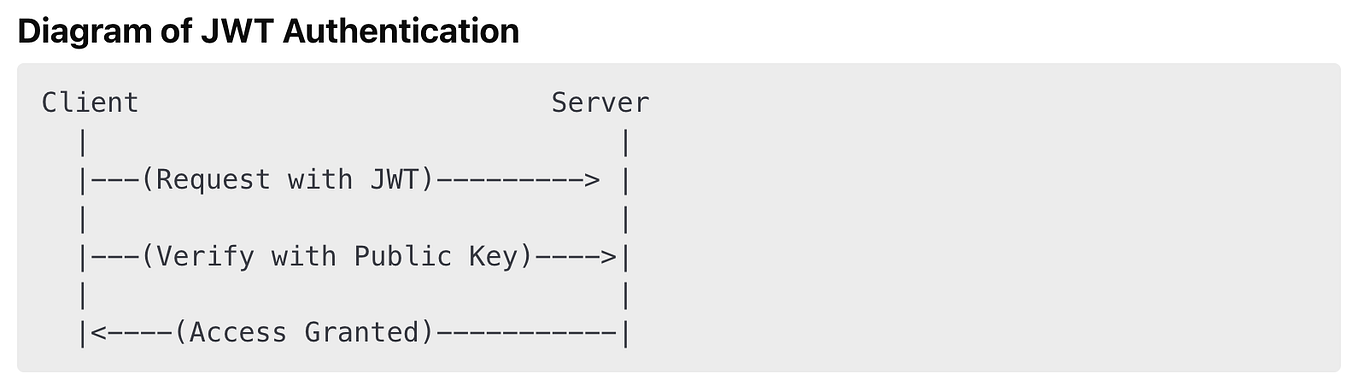 Understanding the JWE Token: A Practical Guide | by Denis | Medium