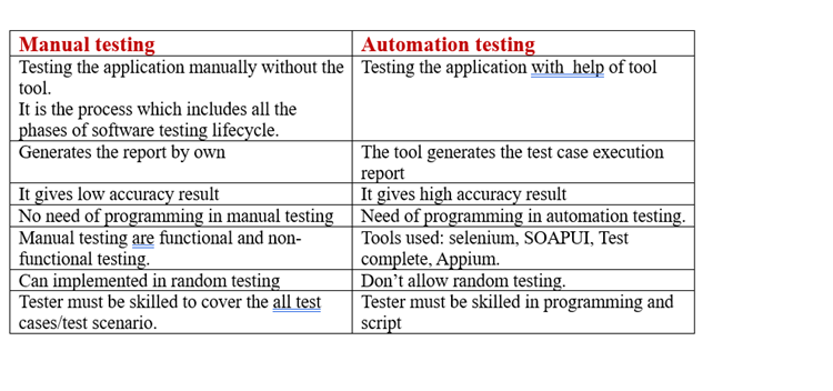 Automation testing. Difference between selenium IDE… | by Pparameshwari ...