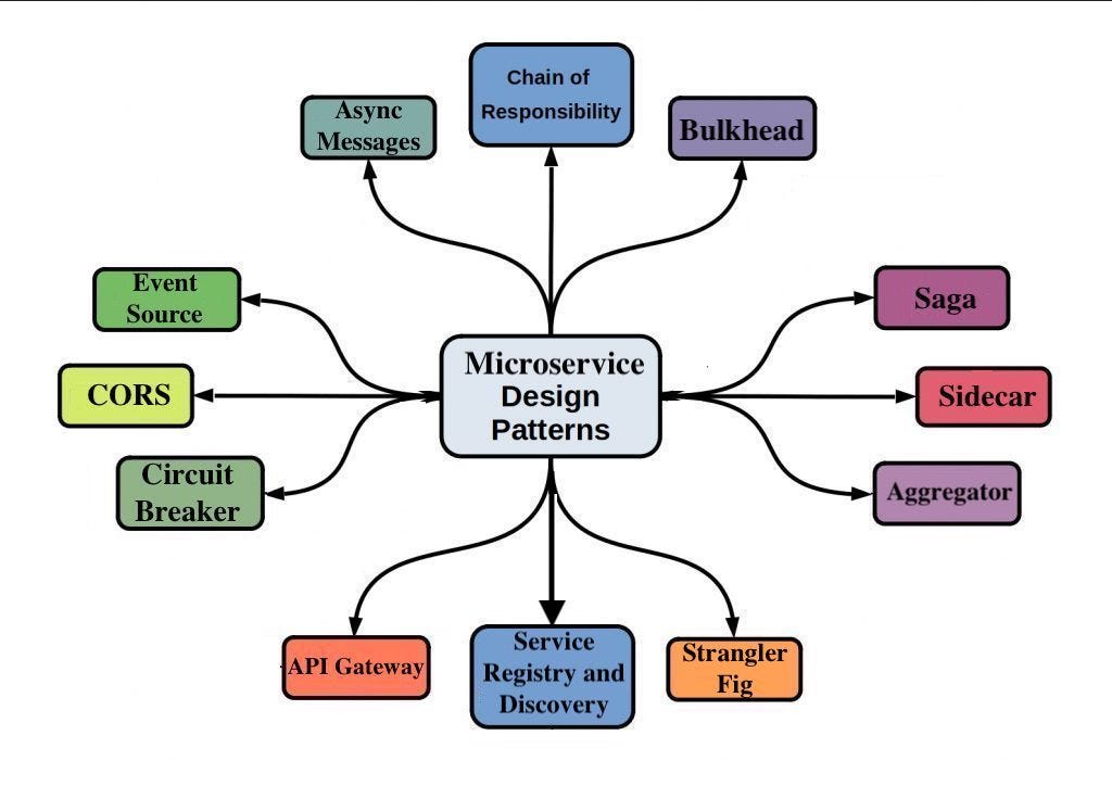 Top 10 Microservice Architecture Design Patterns Every Developer Should Learn | by Soma ...