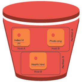 Orchestrating Amazon Kubernetes Service (EKS) from AWS Lambda | by ...